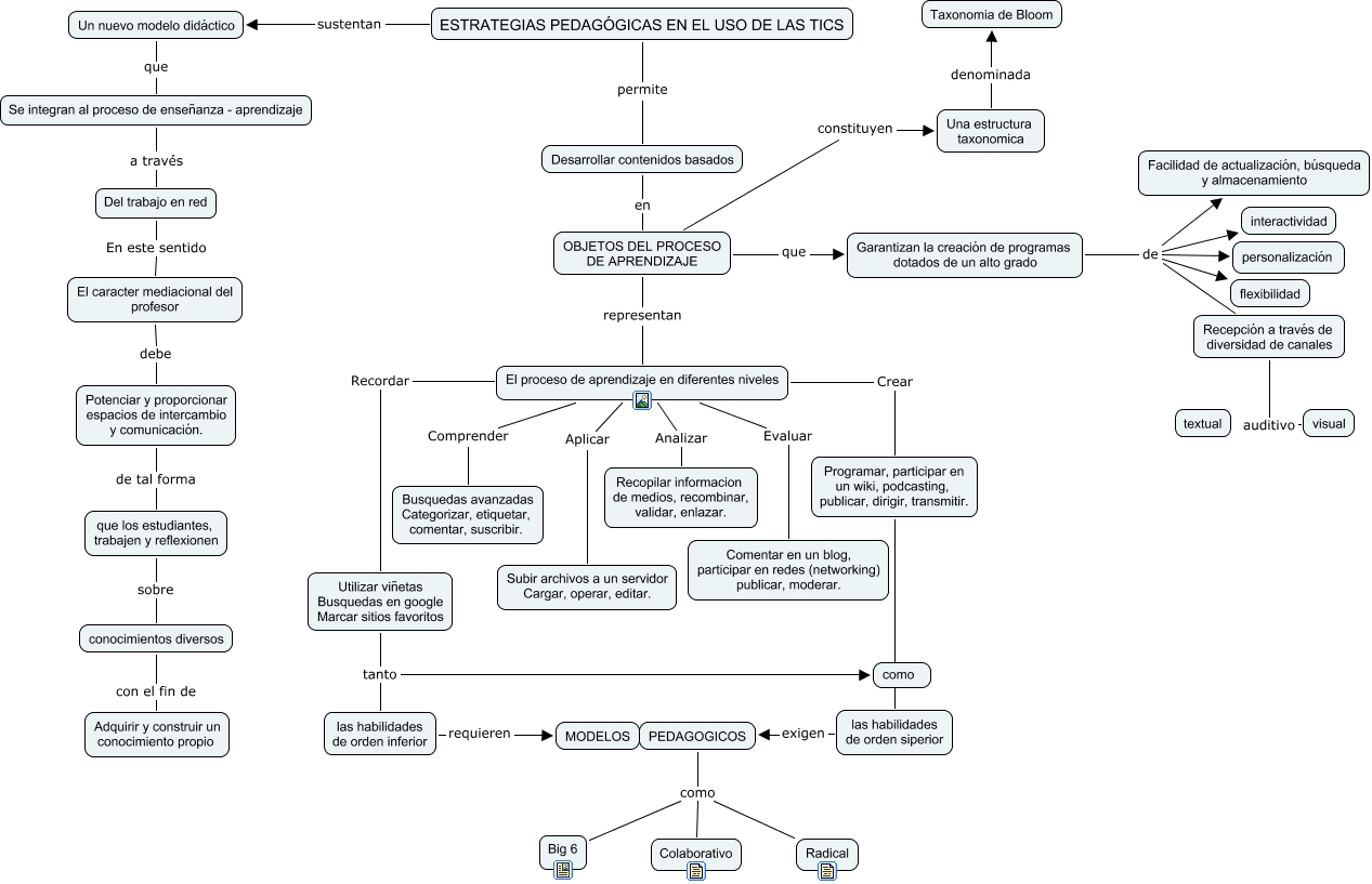estrategias pedagogicas en el uso de las tics.cmap